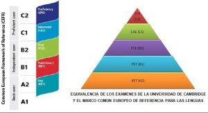 Certificación CAMBDRIGE Exámenes, puntuaciones y precio del 2026